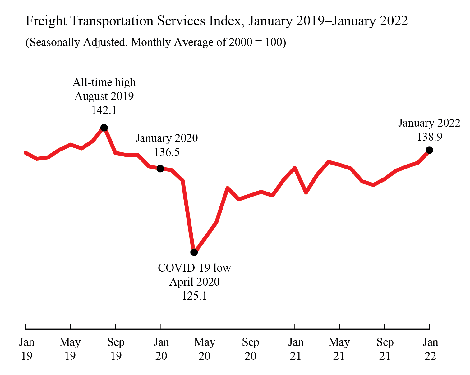 Freight Transportation Services Index, January 2017 - January 2022 | Bureau of Transportation ...